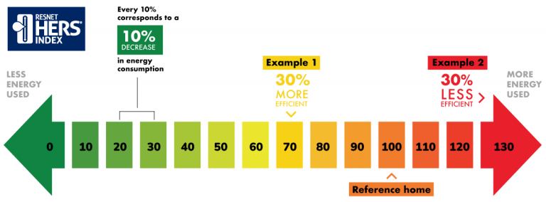 Understanding HERS® Scores - Richmond American Homes Blog